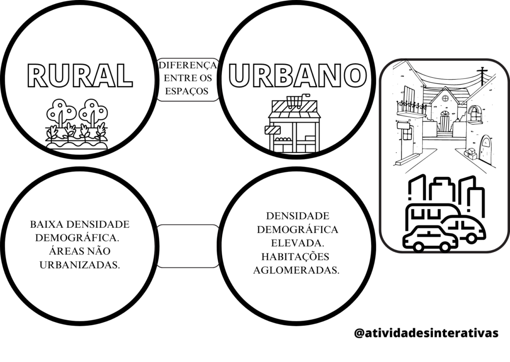 ATIVIDADE INTERATIVA SOBRE O ESPAÇO RURAL E URBANO – Atividades ...